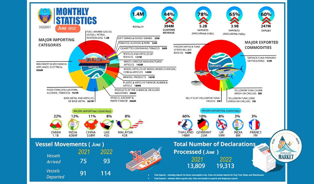 Customs Maldives Statistics For June Show A Hopeful Increase In Exports ...